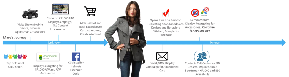 Attribution Models and the Customer Journey - Infinity Direct Blog