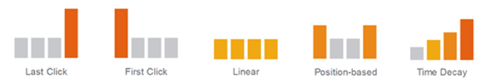 Attribution Models and the Customer Journey - Infinity Direct Blog